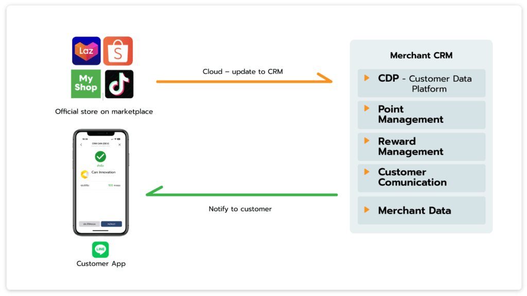 MerchantCRM – Can Innovation